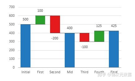 瀑布图使用方法及案例详解 - 知乎