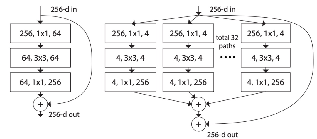 AlexNet、VGG、GoogleNet、ResNet、ResNetXt…你都掌握了吗？一文总结图像分类必备经典模型（一） - 知乎