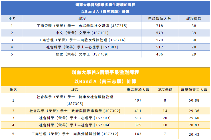 香港岭南大学2025DSE录取分数出炉！热门专业407人抢8个学位 - 知乎