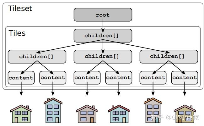 【第六章 WebGIS】3dtiles格式要点 - 知乎