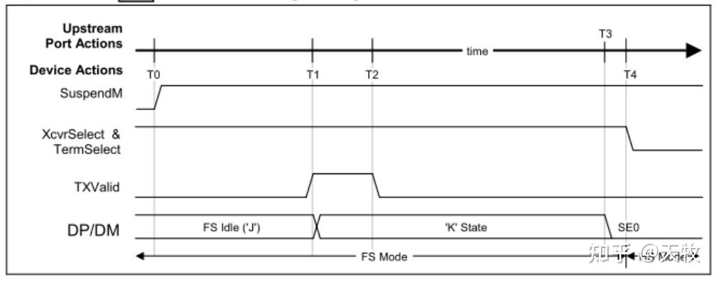 USB PHY系列（二）：UTMI timing - 知乎