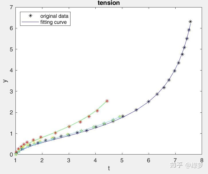 共享参数的多个函数同时拟合方法 - 知乎