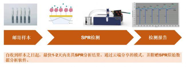 SPR分子互作服务全面升级，618折扣火热来袭！ - 知乎