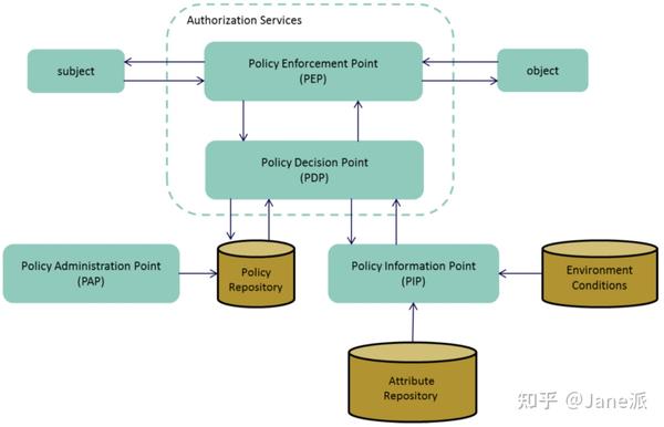 基于PBAC模型构建零信任IAM平台 - 知乎