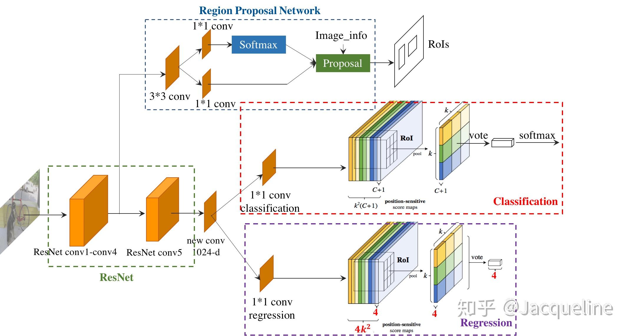 【目标检测】R-FCN - 知乎