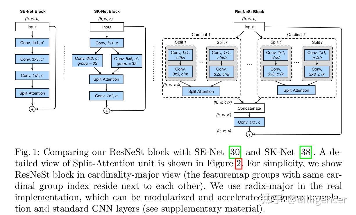 ResNeSt: Split-Attention Networks - 知乎
