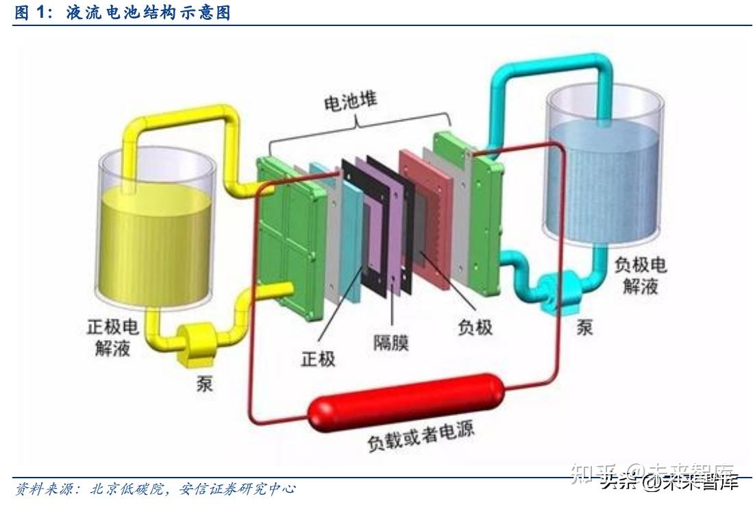 全钒液流电池储能专题研究：海阔天空，不同“钒”响 知乎