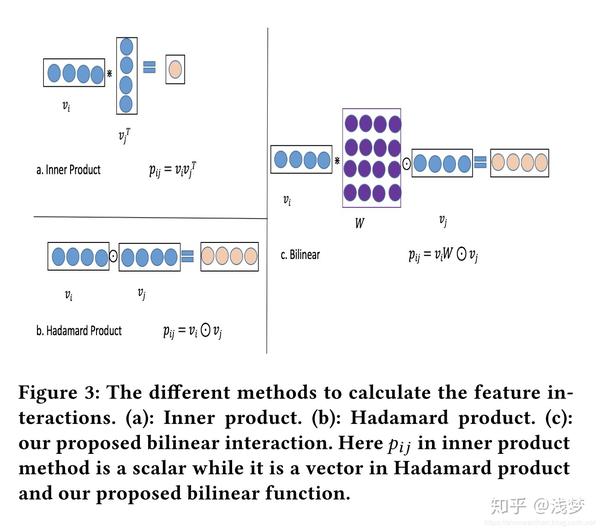 FiBiNET：结合特征重要性和双线性特征交互进行CTR预估 - 知乎