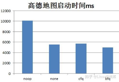 一文搞懂新型IO调度器BFQ简介 - 知乎
