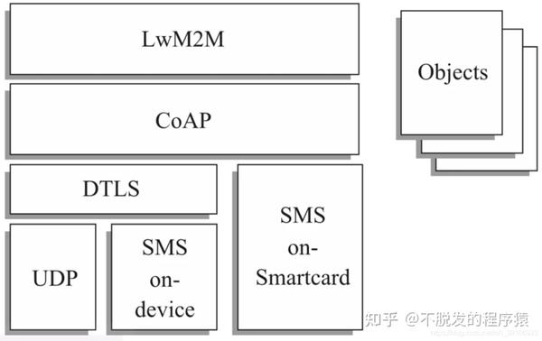 物联网常用协议：MQTT、CoAP、LwM2M、HTTP、LoRaWAN和NB-IoT - 知乎