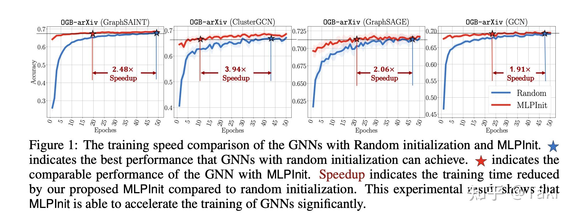 MLPInit: Embarrassingly Simple GNN Training Acceleration with MLP Initialization - 知乎