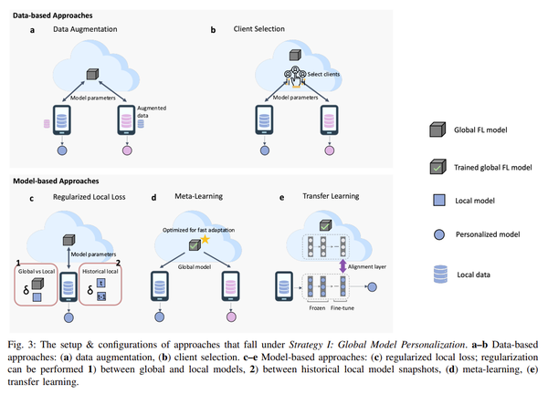 Towards Personalized Federated Learning（个性化联邦学习综述）文献阅读 - 知乎