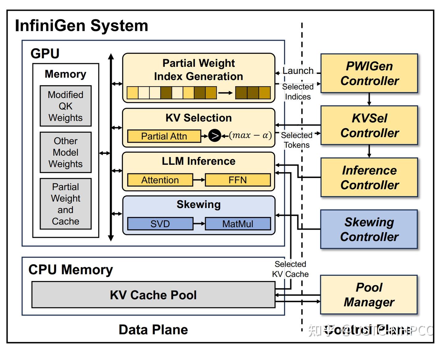 【RG Q&A Summary】[OSDI'24] InfiniGen: Efficient Generative Inference of Large Language Models ...