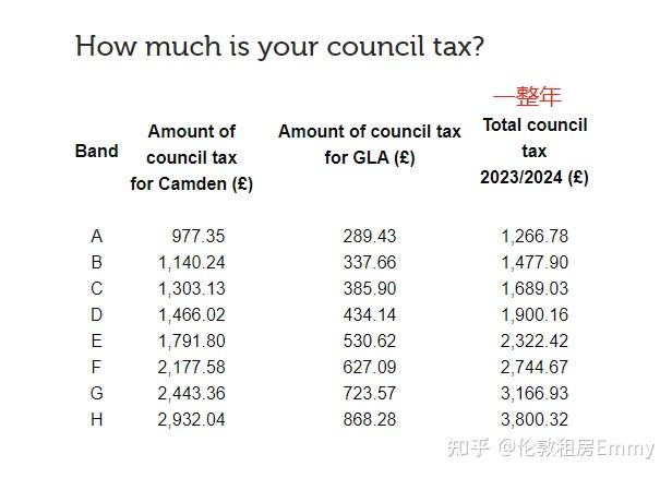 2023-2024年英国伦敦Council tax费用一览 - 知乎