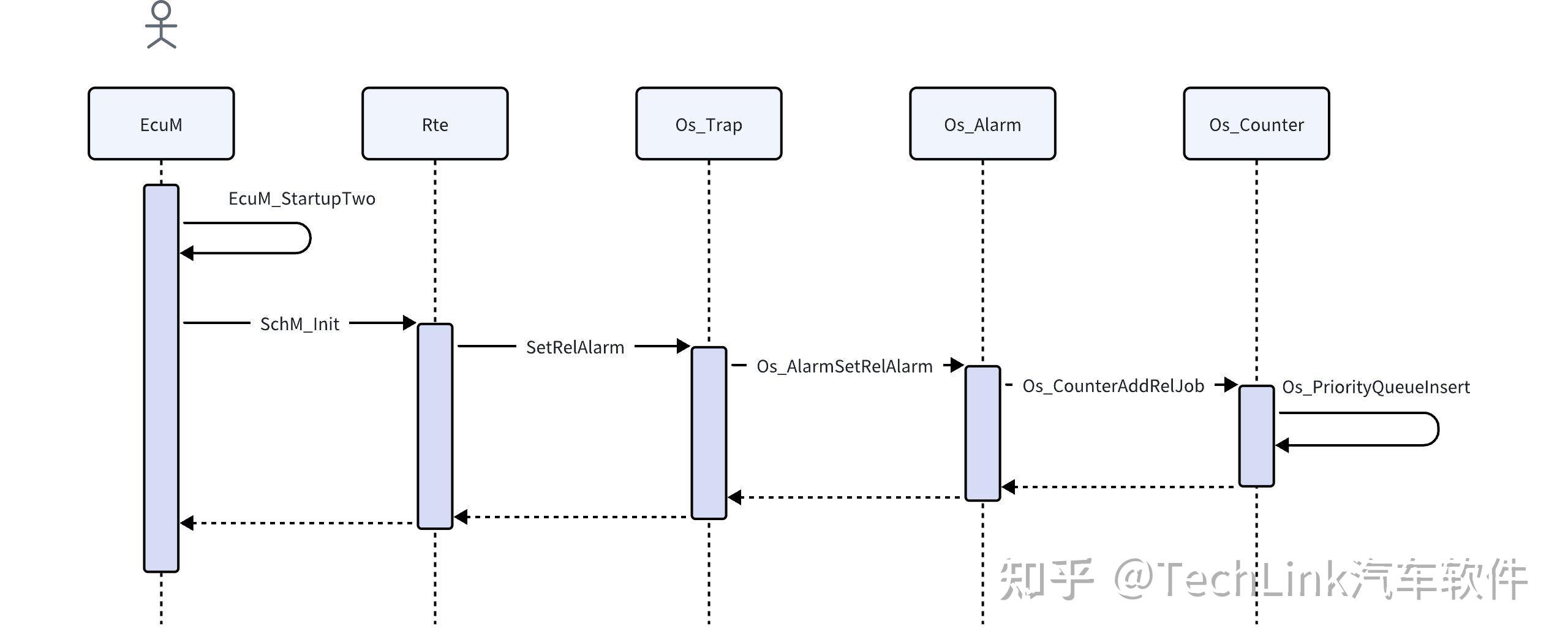 AUTOSAR OS模块详解(二) Counter - 知乎