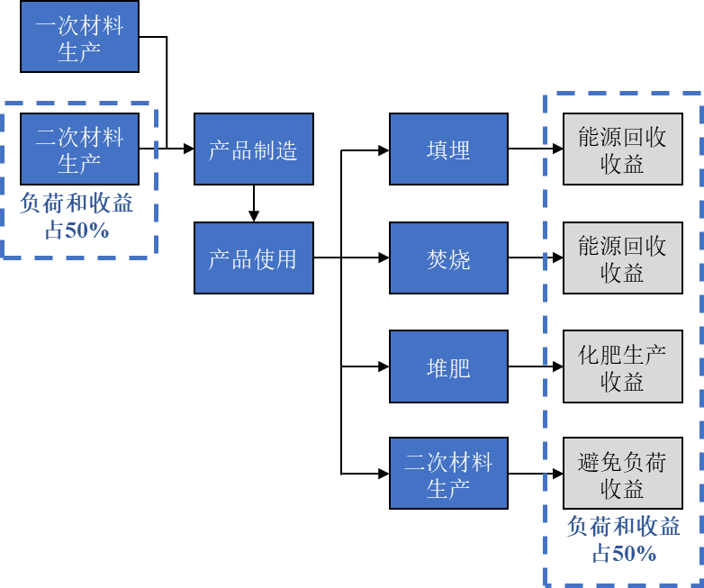 易碳大咖说 ｜ 产品环境足迹（PEF）解读之EoL模型 - 知乎