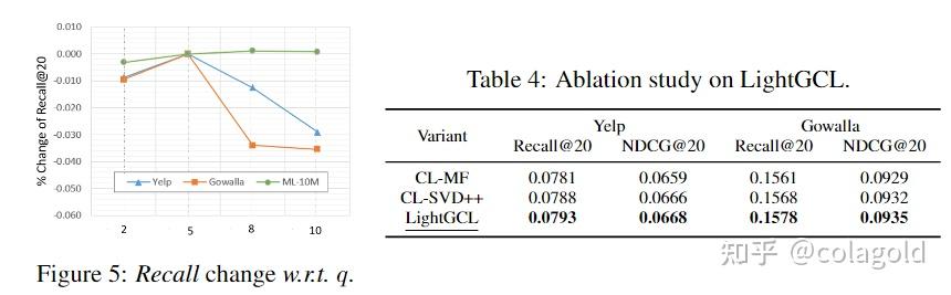 ICLR2023-推荐系统上简单有效的图对比学习LightGCL:Simple Yet Effective Graph Contrastive Learning for ...