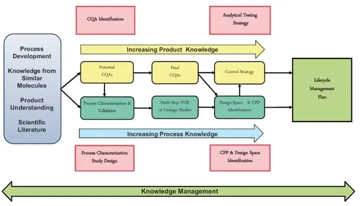 Bio Share PC&PV | 统计学方法在QbD中的实践应用【上】 - 知乎