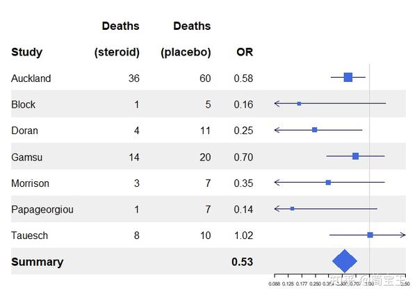 如何使用 forestplot 包绘制森林图展示多个效应的大小 - 知乎