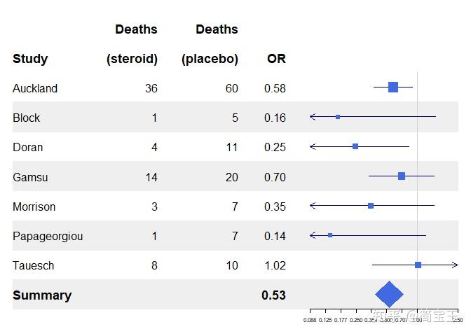 如何使用 forestplot 包绘制森林图展示多个效应的大小 - 知乎