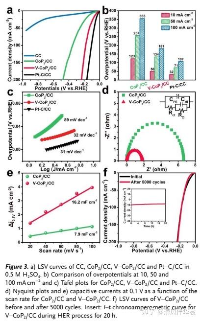 Angew II 钒掺杂晶格膨胀CoP2高效酸性整体水分解 - 知乎