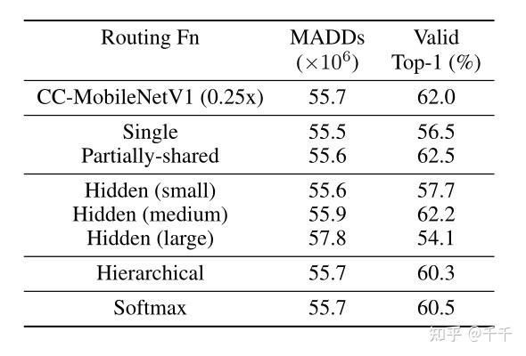 CondConv: Conditionally Parameterized Convolutions for Efficient Inference（CondConv：用于有效推理的条件参数化 ...