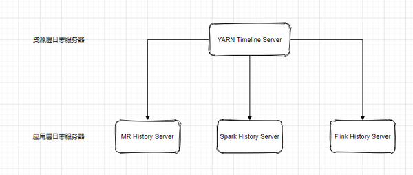 什么！Hadoop只知道MR History Server？YARN的Timeline Server你居然不知道？ - 知乎
