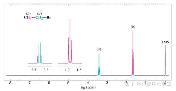 核磁共振氢谱（h Nuclear Magnetic Resonance Spectra，hnmr） 知乎