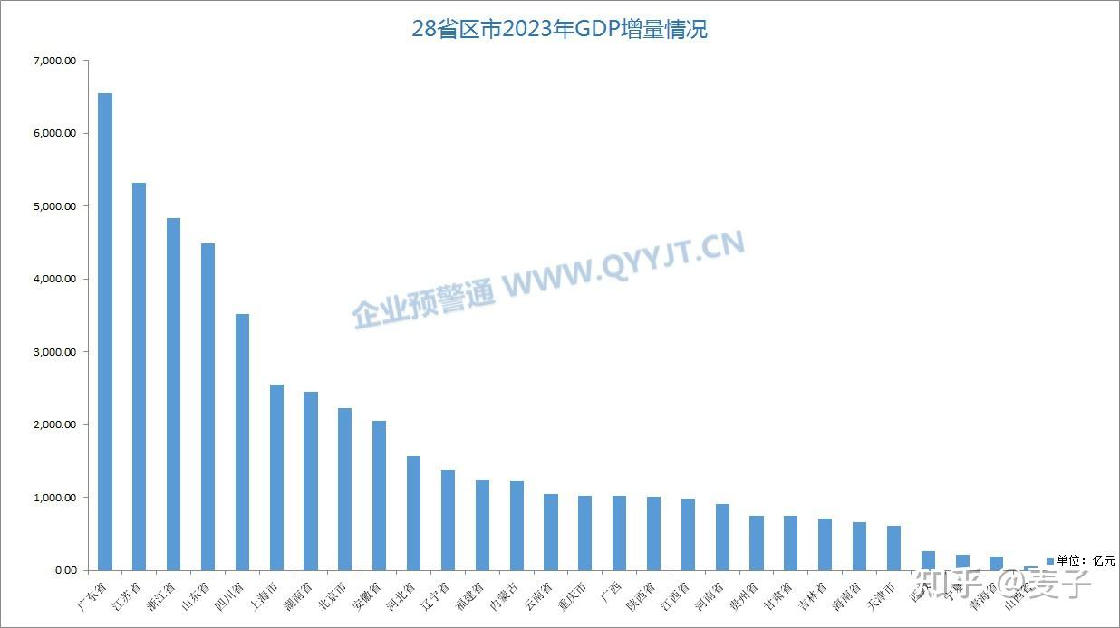 2023年部分省市GDP成绩单（尝鲜版） - 知乎
