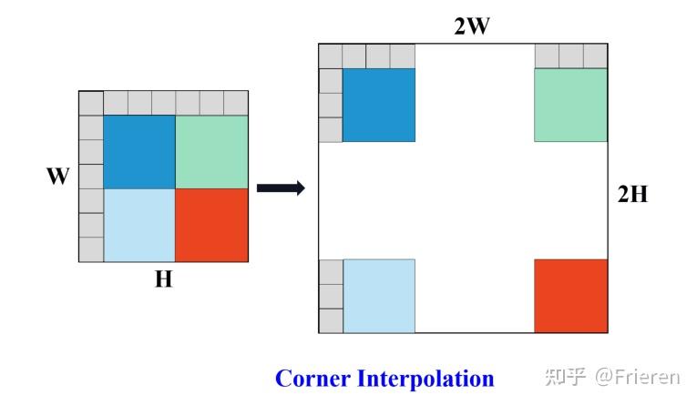 傅里叶上采样方法——Deep Fourier Up-Sampling 论文简析 - 知乎