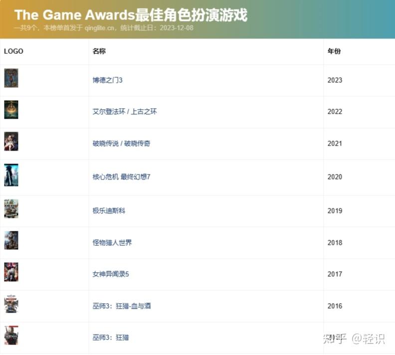 The Game Awards盛典：TGA2023获奖名单揭晓，快来看看有没有你心目中的TOP1！你的2023年度游戏是什么？ - 知乎
