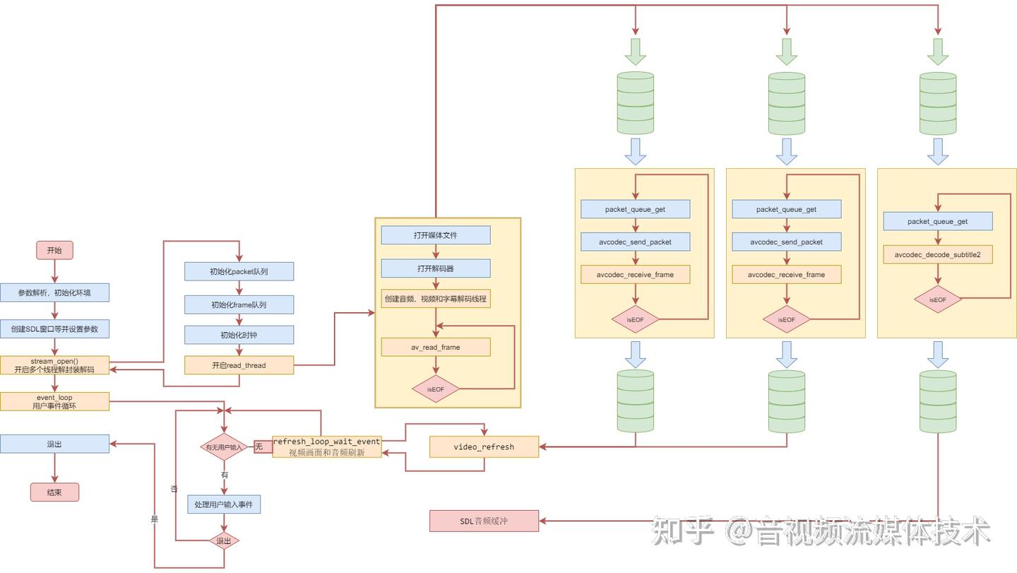FFmpeg之ffplay源码简要分析 - 知乎