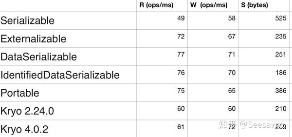 Hazelcast serialization 序列化测评 - 知乎