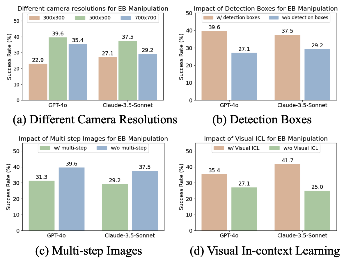 EmbodiedBench | 从刷题到搬砖，通用多模态大模型离具身智能还有多远？ - 知乎