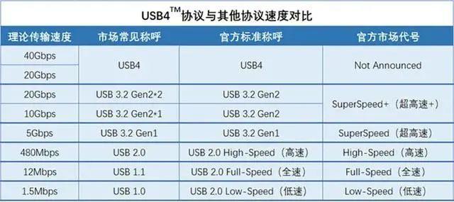 雷电之下最快，带你认识USB 3.2Gen2x2 - 知乎