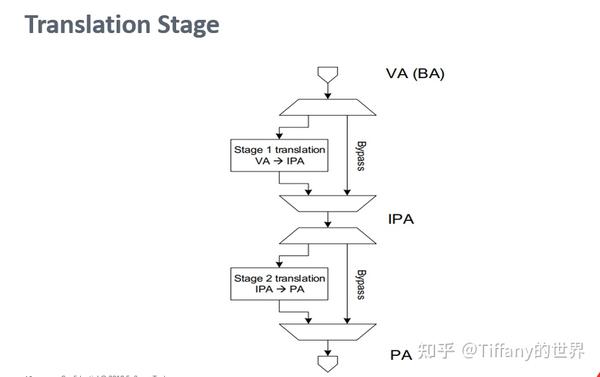 【内存-MMU】图解SMMU原理与实现 - 知乎