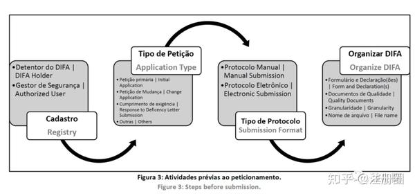 巴西原料药注册CADIFA程序介绍 - 知乎