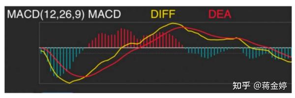 什么是MACD? - 知乎