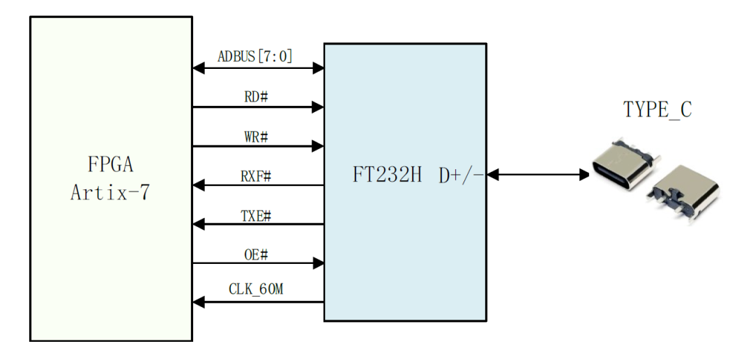 FPGA外接FT232H配置FIFO实现USB通信回环测试 - 知乎