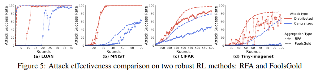 DBA: Distributed Backdoor Attacks against Federated Learning - 知乎