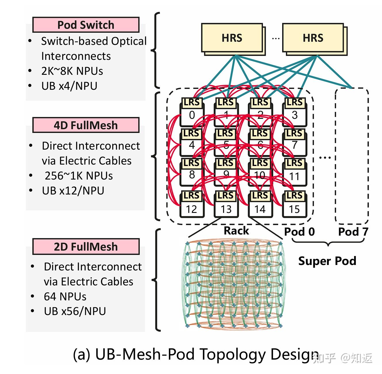 UB-Mesh: 基于统一互联和高维直连拓扑的AI集群架构 - 知乎
