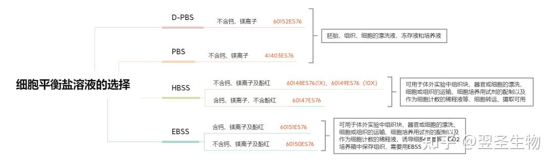 攻略！如何选择细胞平衡盐缓冲液D-PBS、EBSS、HBSS - 知乎