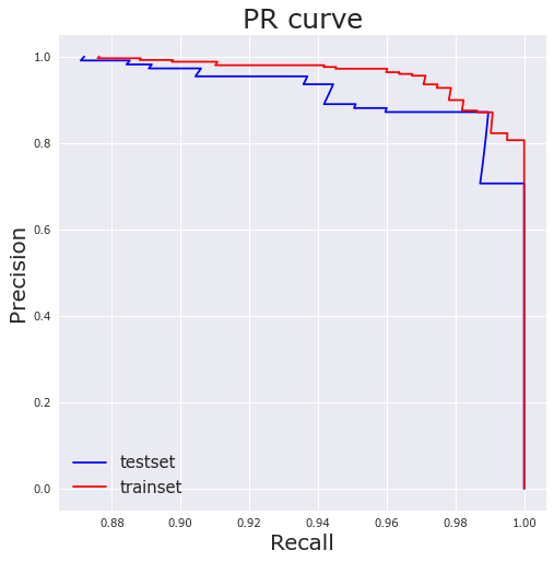 Logistic模型机器学习实战案例 | 一口气讲明白精准率、召回率和ROC曲线 | R & Python代码实现 - 知乎