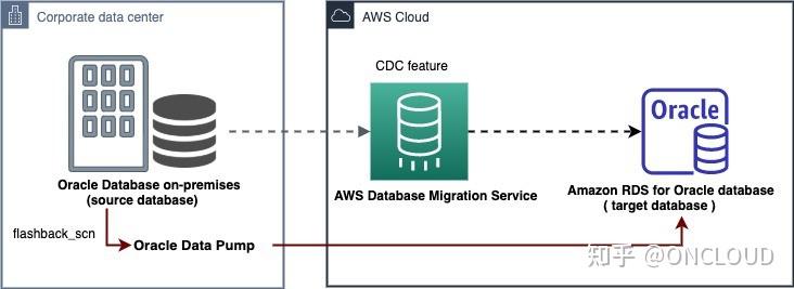 使用 Amazon Database Migration Service (DMS) 迁移服务，轻松实现数据迁移上云 - 知乎
