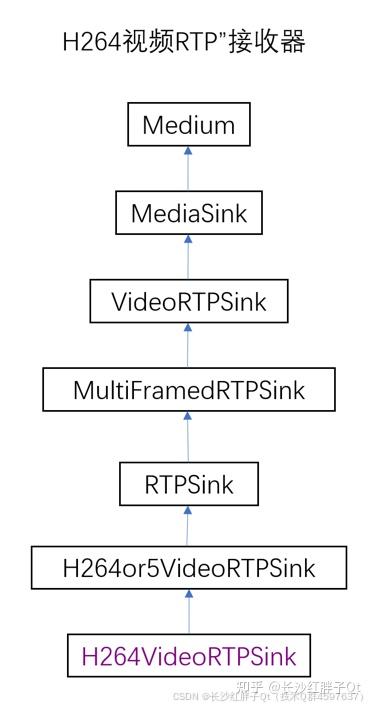 live555开发笔记（三）：live555创建RTSP服务器源码剖析，创建h264文件rtsp服务器源码深度剖析 - 知乎