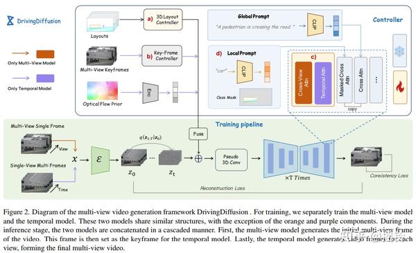 DrivingDiffusion Layout-Guided multi-view driving scene video generation - 知乎