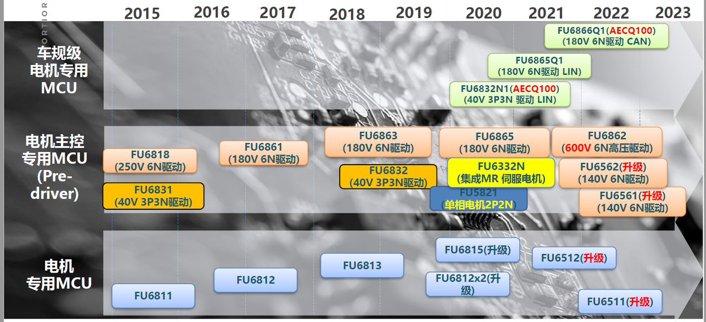 国产电机MCU专题之峰岹，凌鸥，中微 - 知乎
