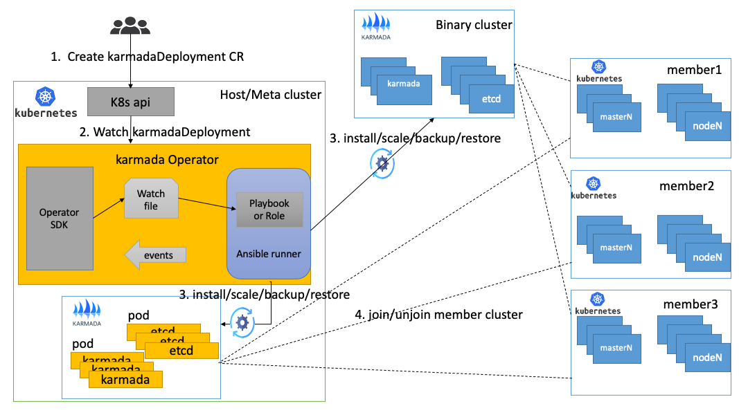 多云容器编排 Karmada-Operator 实践 - 知乎
