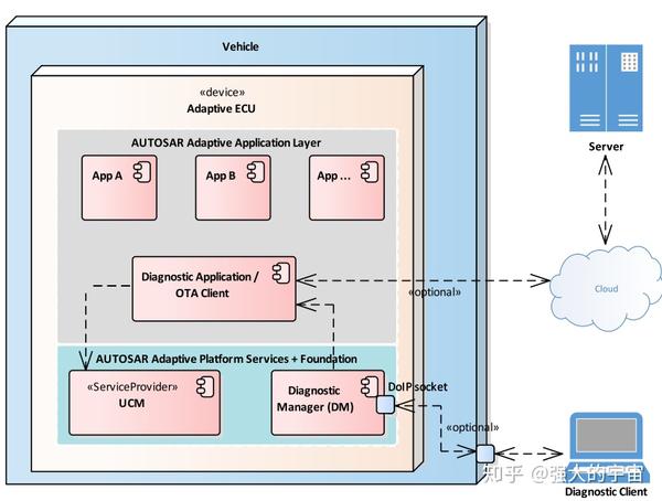 基于Autosar的空中升级技术(OTA) - 知乎