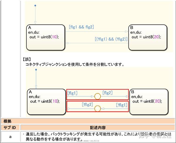 Stateflow 图建模规范Stateflow状态机基础stateflow模块建模指南 - 知乎